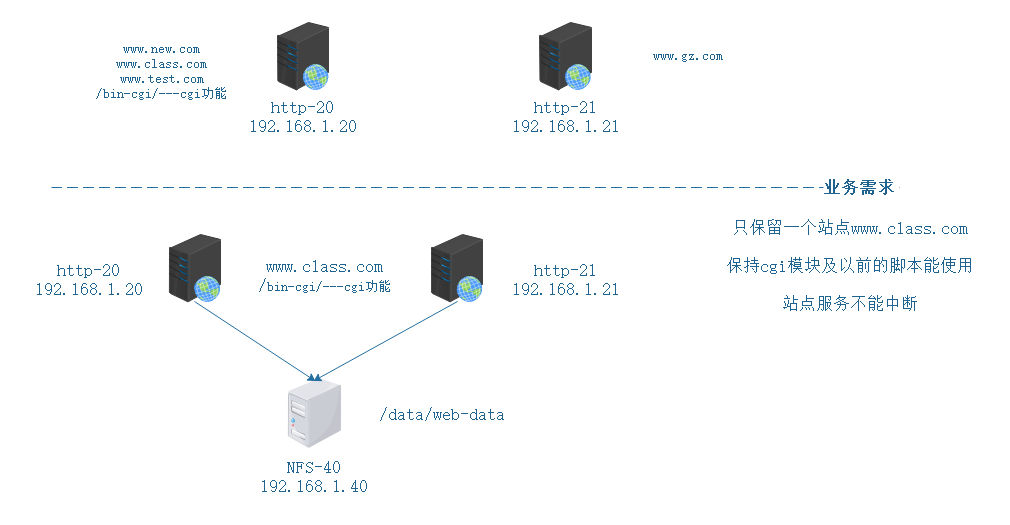 运维实战10-NFS共享存储实现 | 小树窝